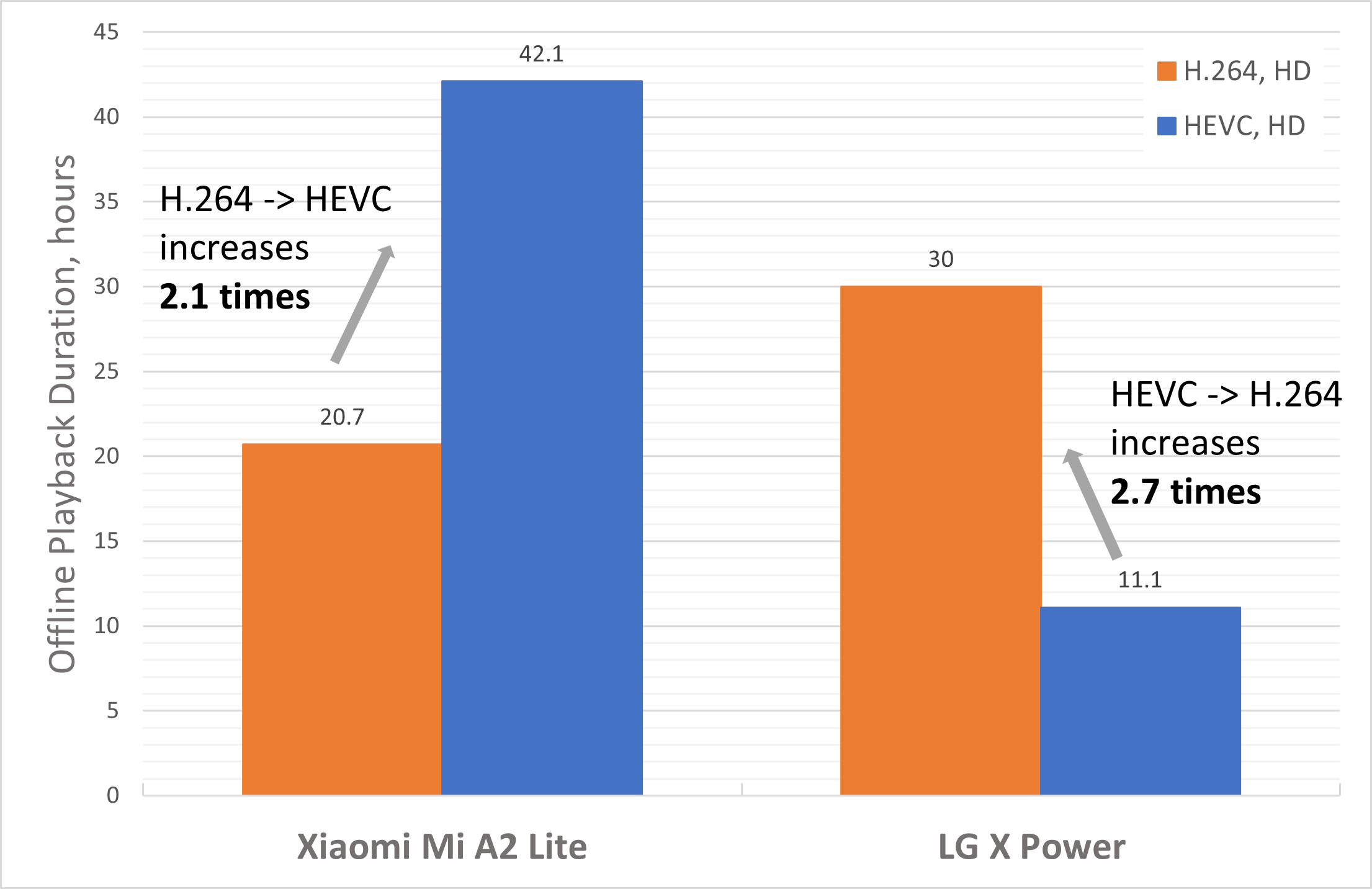 Mobile Video Codecs Benchmark